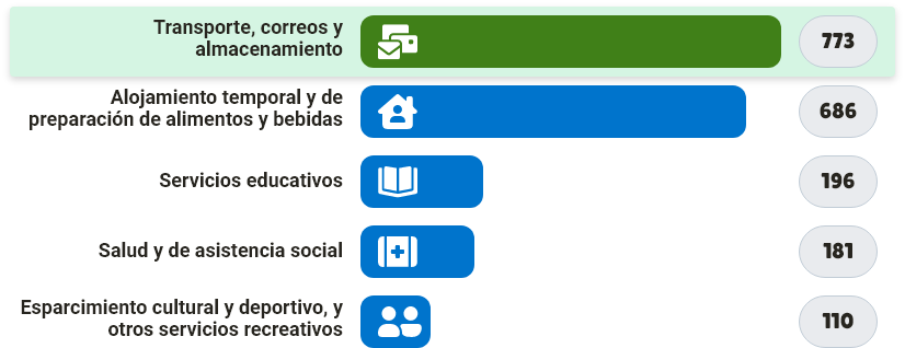 Los servicios en la economía