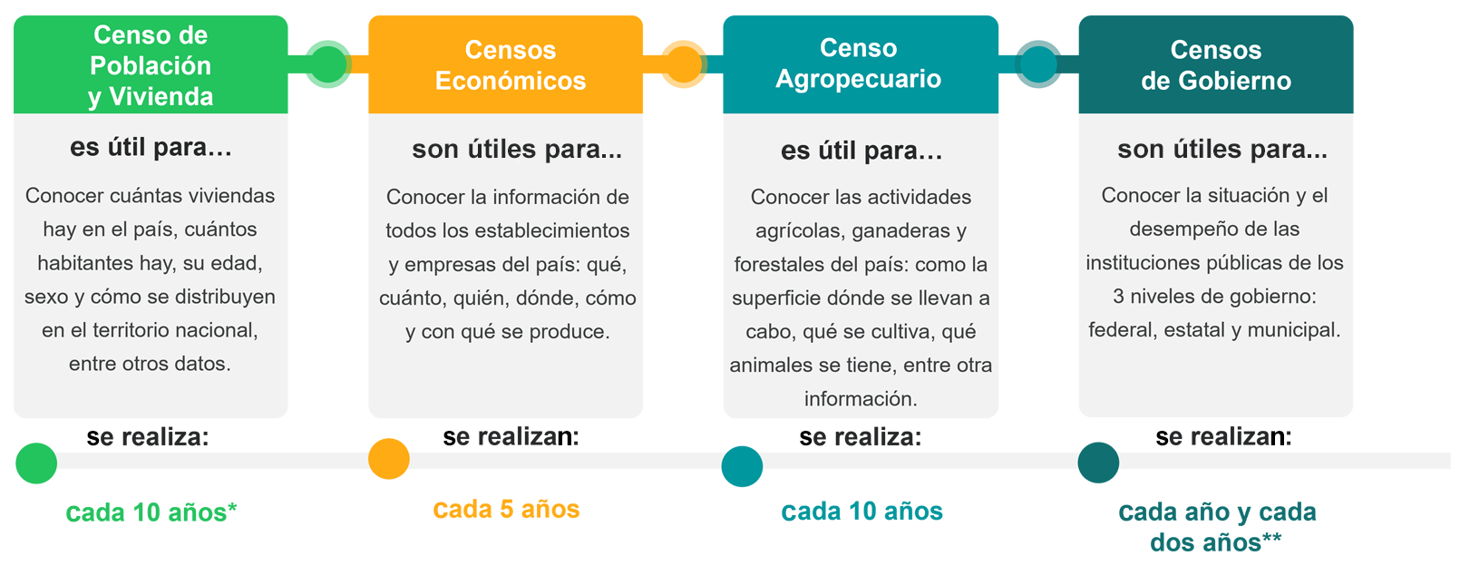 Los Censos en México